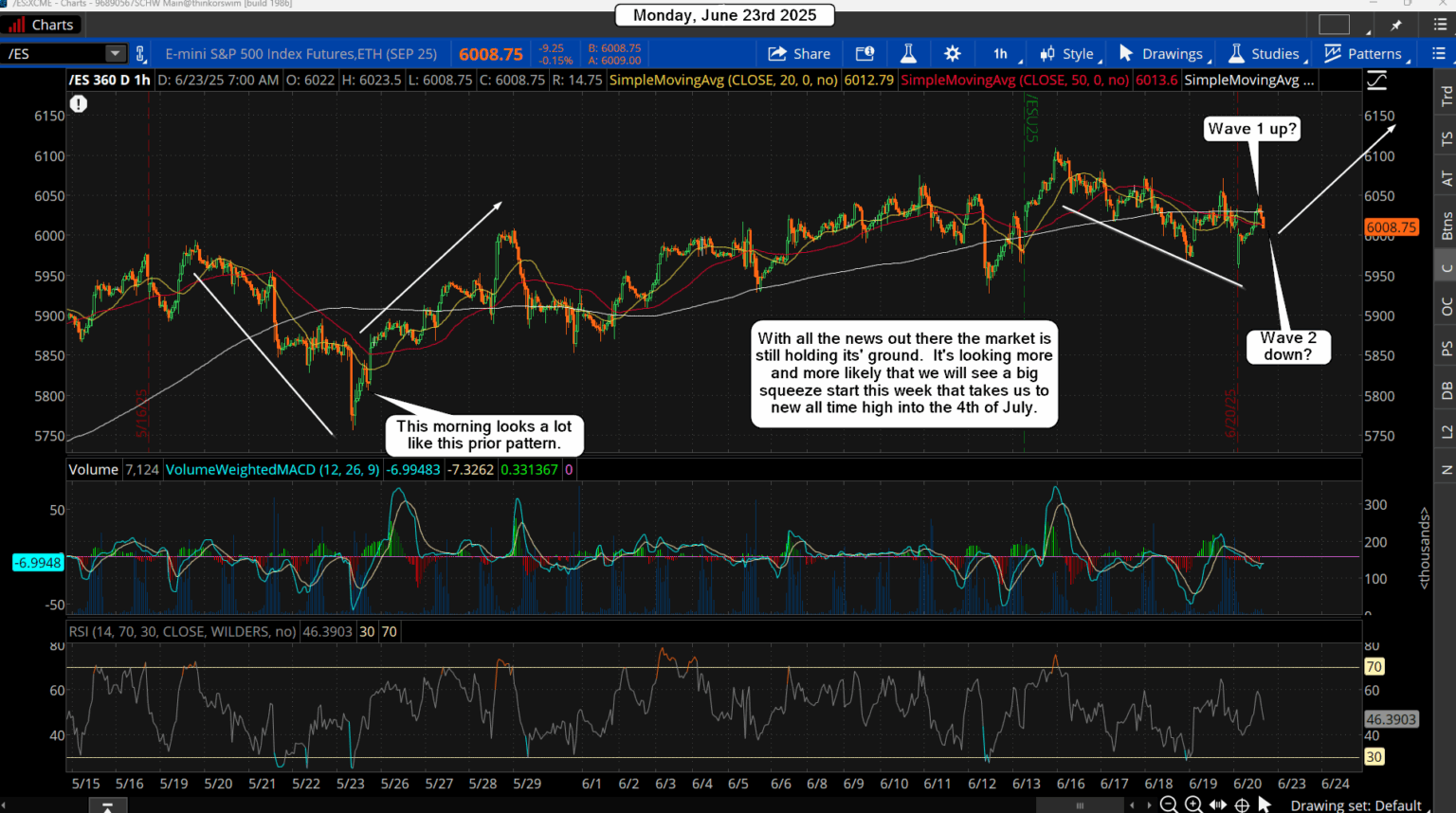 ES Morning Update June 23rd 2025 | Red Dragon Leo - Stock Market ...